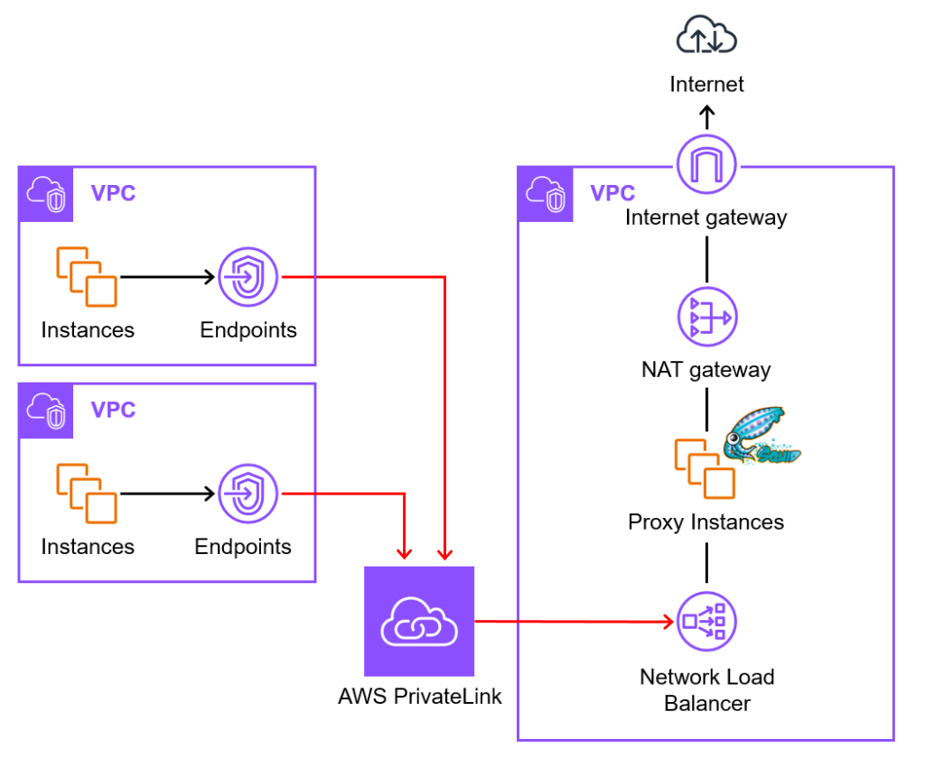 【With Step-by-Step Images】Handling CIDR Overlap: Consolidating VPC ...