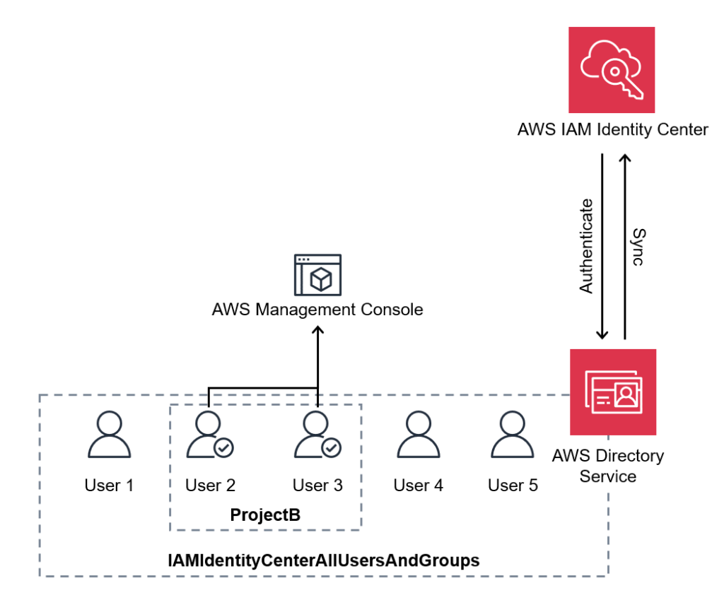 【With Step-by-Step Images】Setting Up Active Directory and IAM Identity Center Integration 1 ...