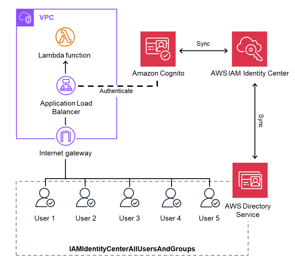 [With Step-by-Step Images] Minimize AWS Client VPN Subnet Association ...