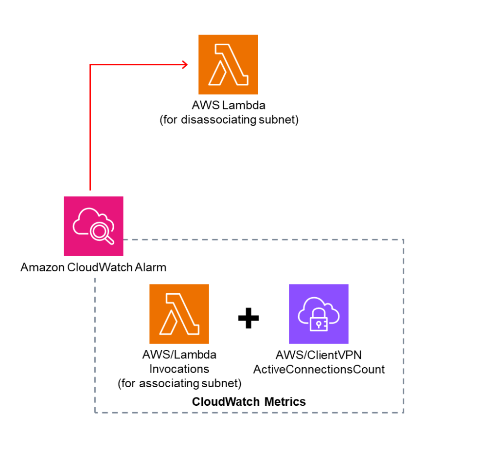 [With Step-by-Step Images] Minimize AWS Client VPN Subnet Association ...