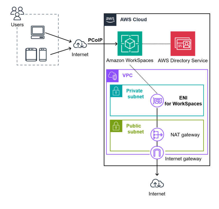 【手順画像付き】社員のために AWS Amazon WorkSpaces でリモートワーク環境を構築する | AWS EXAMPLES